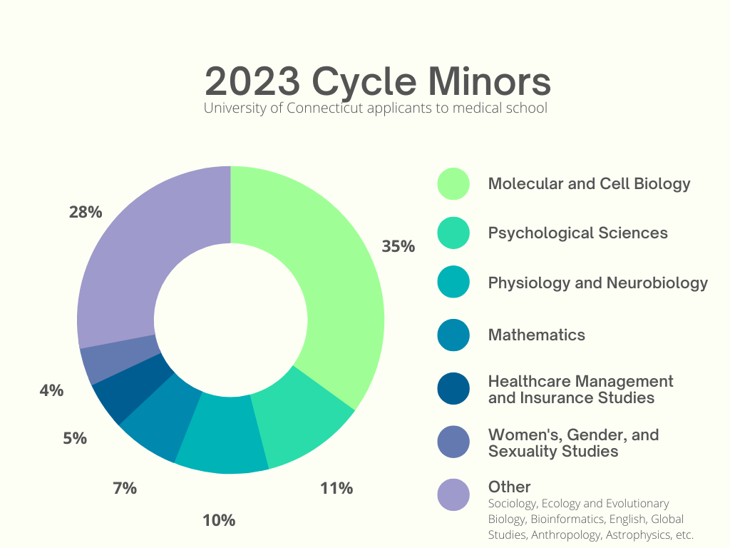 Choosing your Major | Pre-Medical and Pre-Dental Advising Office